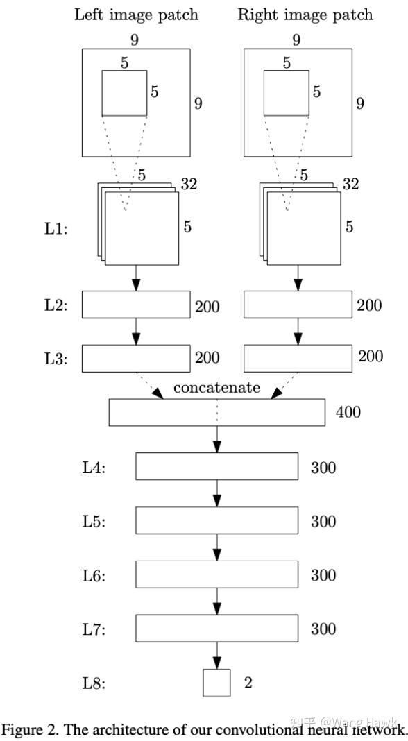 81. 三维重建16-立体匹配12，深度学习立体匹配之 MC-CNN - 知乎