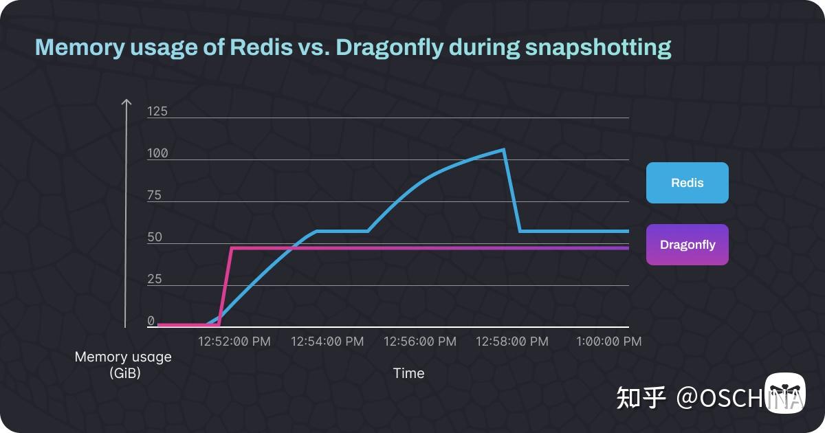 开源内存数据库 DragonflyDB 1.0 正式 GA，可替代 Redis - 知乎