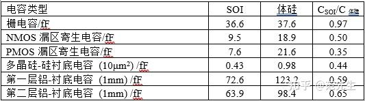 SOI CMOS结构和工艺 - 知乎