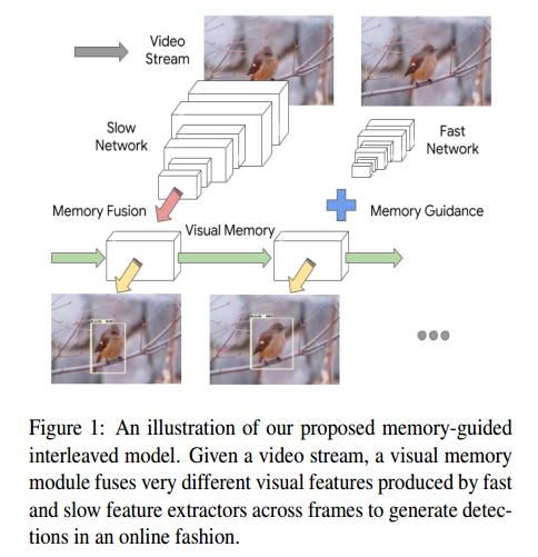 论文翻译：Memory-Guided Mobile Video Object Detection - 知乎