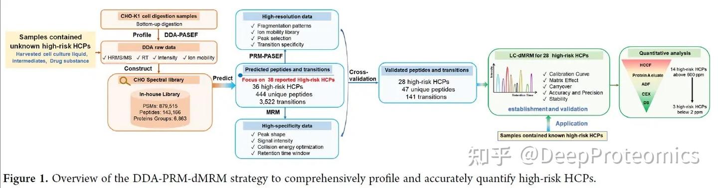 用户文章|一种整合DDA-PRM-dMRM的新方案实现高风险HCPs的定性定量分析 - 知乎