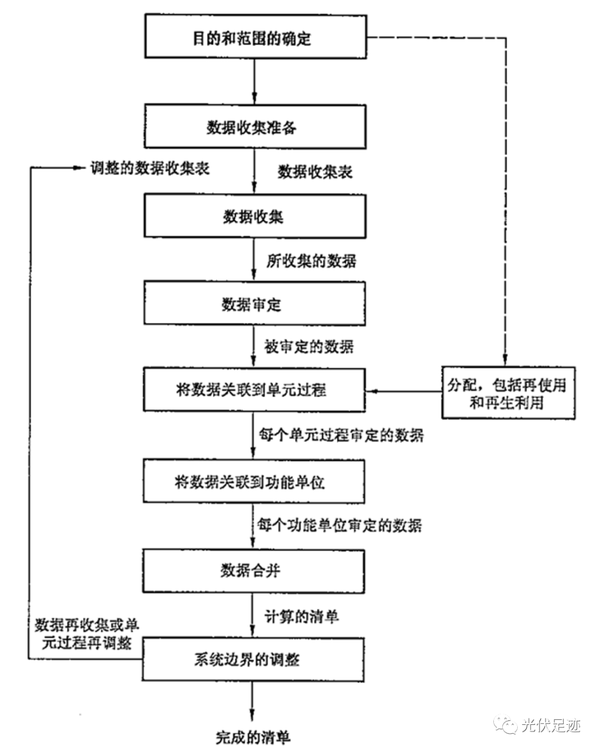 标准讲解：ISO 14044（GB/T 24044)-1 - 知乎