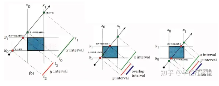 判断射线和aabb（axis Aligned Bounding Box）是否相交 知乎