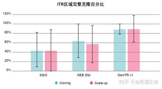 Nature子刊：人工合成的ITR 可用于AAV载体构建，有望改善基因疗法 - 知乎