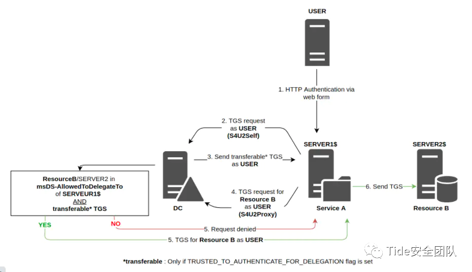 Tide安全团队——RBCD深度利用之烂番茄 - 知乎