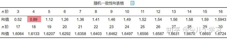 请问AHP层次分析法输出结果里面CI，RI，CR是指什么？ - 知乎