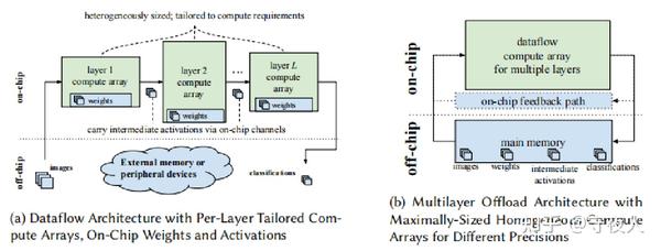 基于HLS（High-level synthesis）的开源CNN加速库调研 - 知乎
