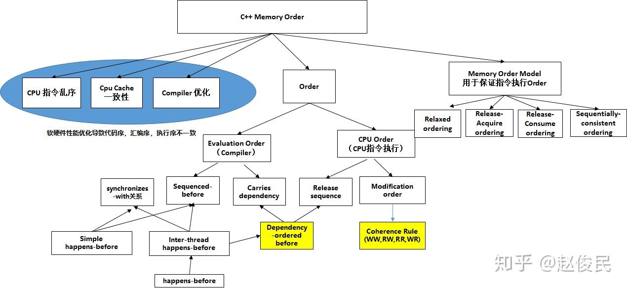 c++ memory order - 知乎