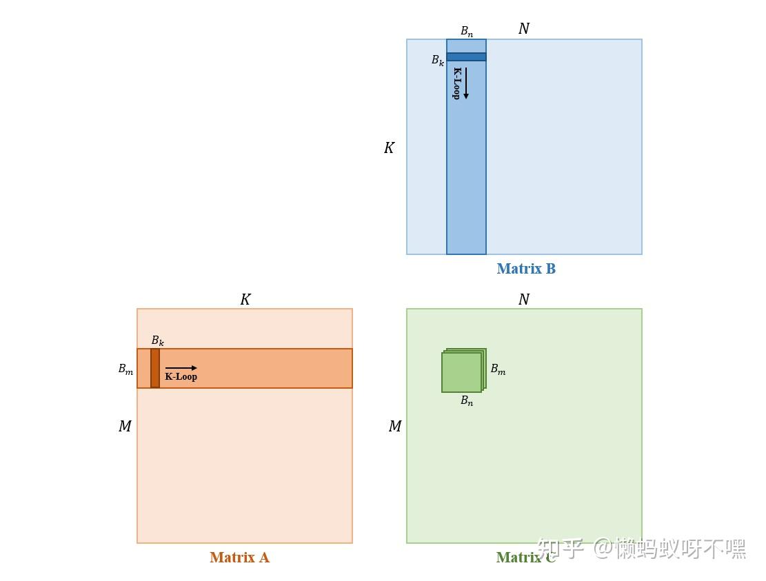 CUDA GEMM 算子详解 - 知乎