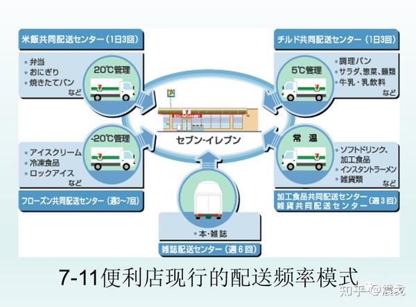 日本7-11共同配送中心的全貌(一)：“共同配送”与部分“独自配送” - 《日本7-11便利店物流研究》 - 知乎