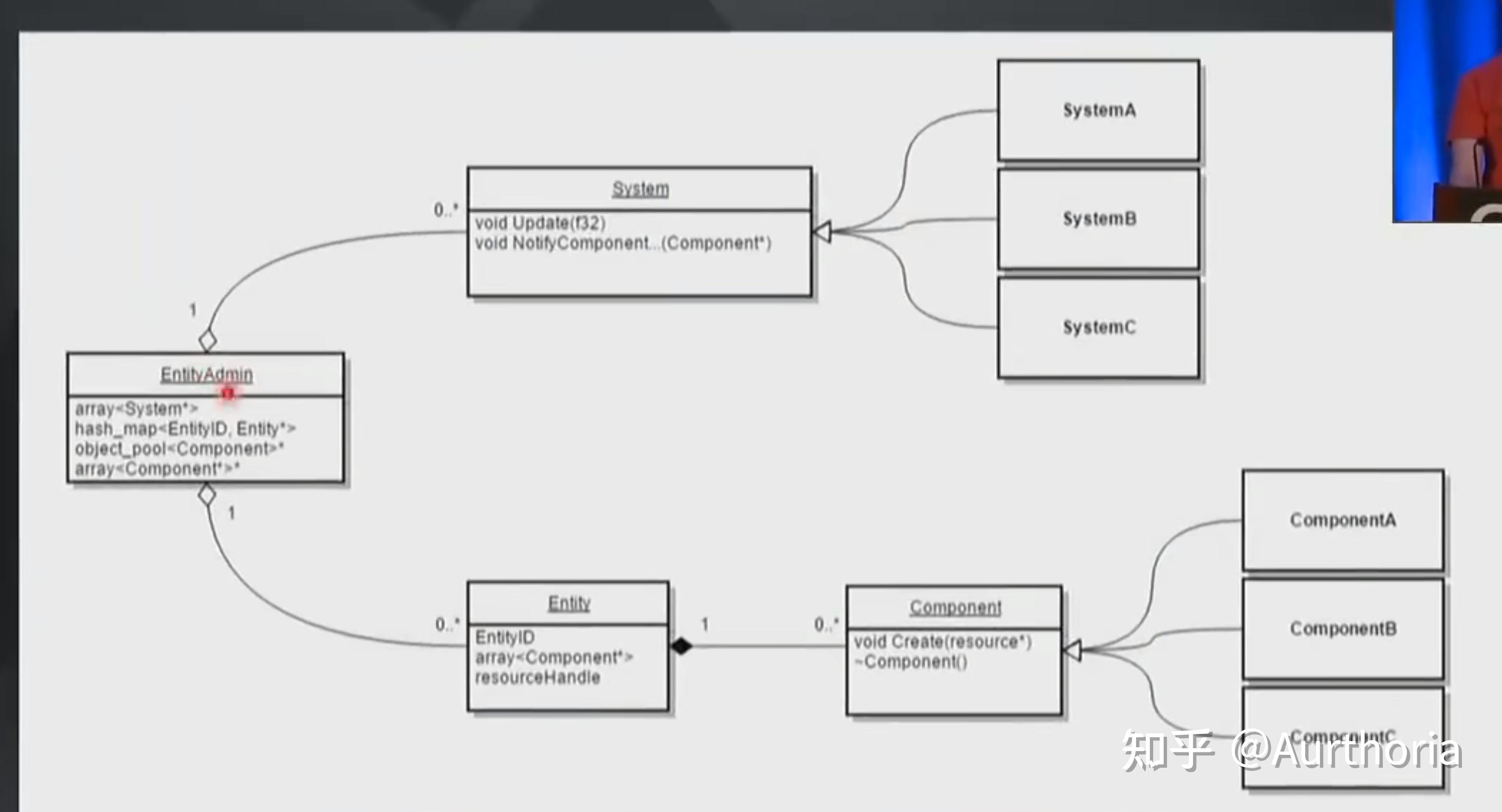 GDC讲座：守望先锋的ECS架构和网络设计（一） - 知乎