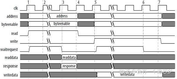 Avalon总线 - 知乎
