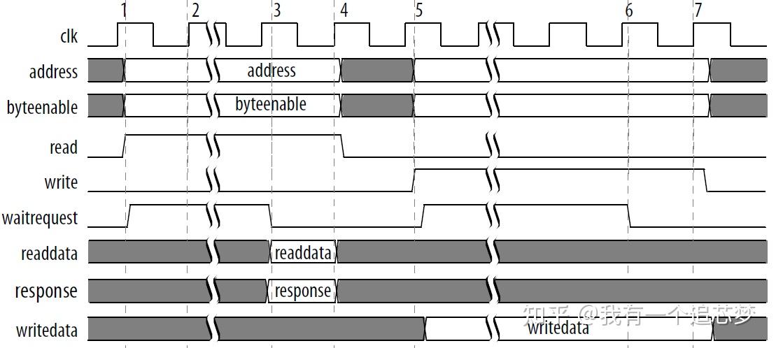 Avalon总线 - 知乎