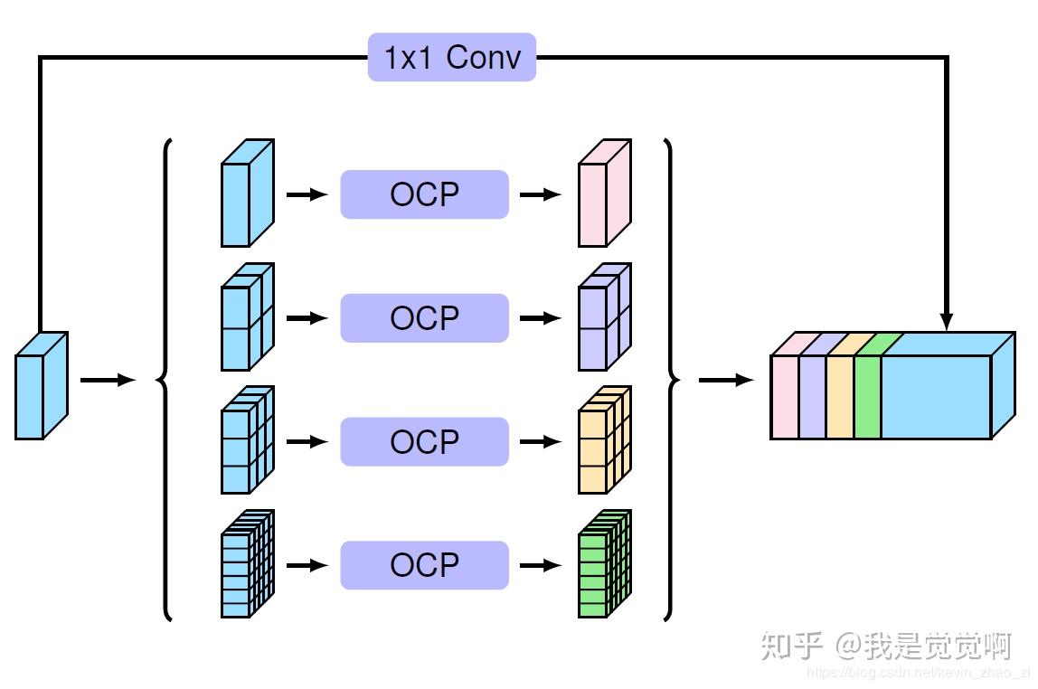 图像语义分割13 Ocnet 用于场景解析的目标语义网络 知乎 
