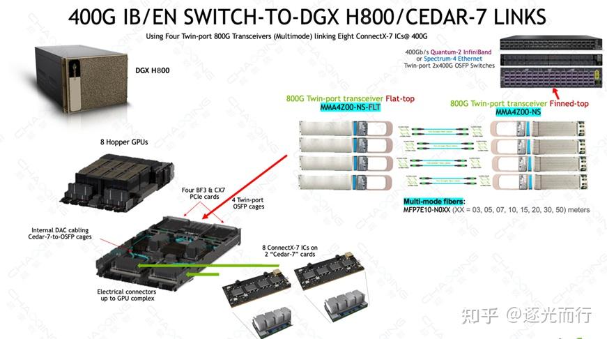 IB网络—数据中心800G/400G InfiniBand NDR网络产品的应用与连接方案 - 知乎