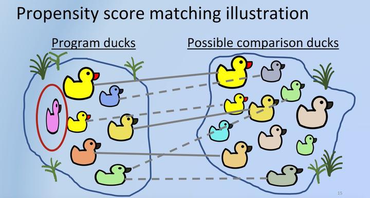 Propensity Score Matching and its Application with STATA - 知乎
