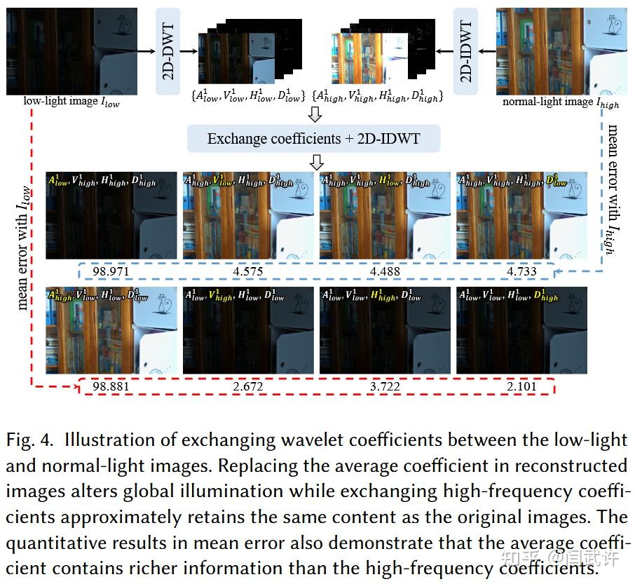 低光图像增强 Low-Light Image Enhancement with Wavelet-based Diffusion Models - 知乎
