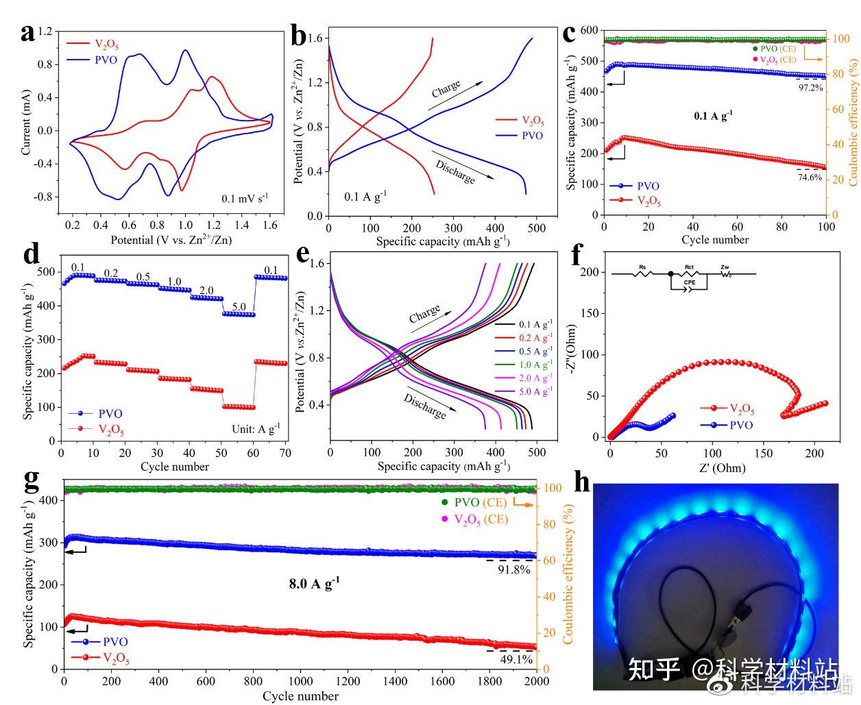 中南大学李芝华教授课题组CEJ：新型聚苯胺插层分层多孔V2O5纳米带实现具有增强扩散动力学和循环稳定性能的水系锌离子电池 - 知乎