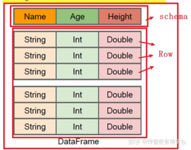 大数据之spark框架里rdd、dataframe有什么区别? 知乎 5464