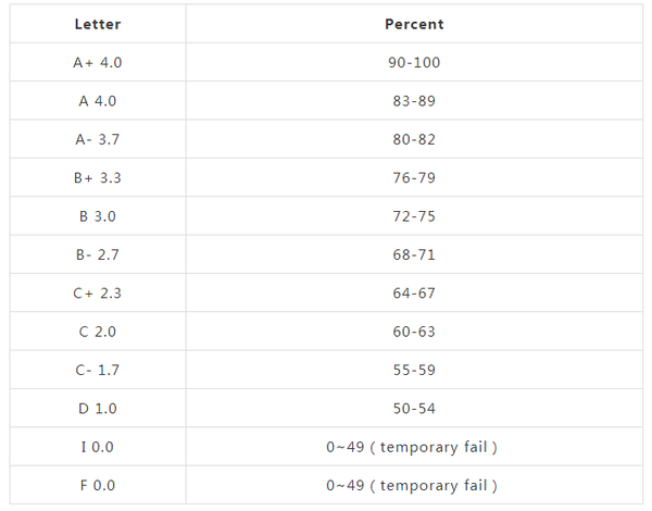 如果只看GPA，你能申请上什么段位的学校？ - 知乎