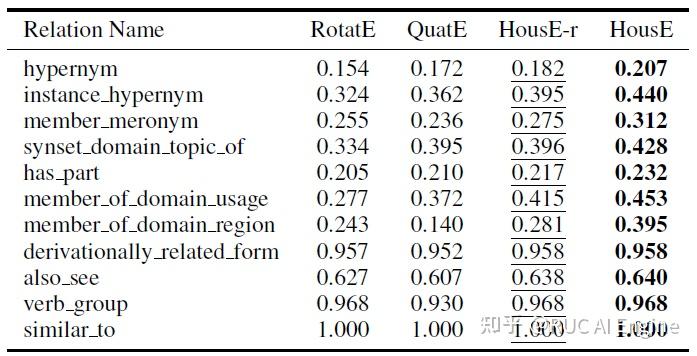 [论文解读] HousE: Knowledge Graph Embedding with Householder Parameterization - 知乎