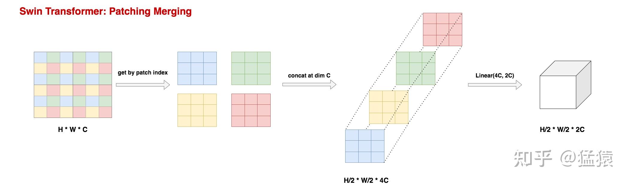 再读Swin Transformer，有多少细节值得关注？ - 知乎