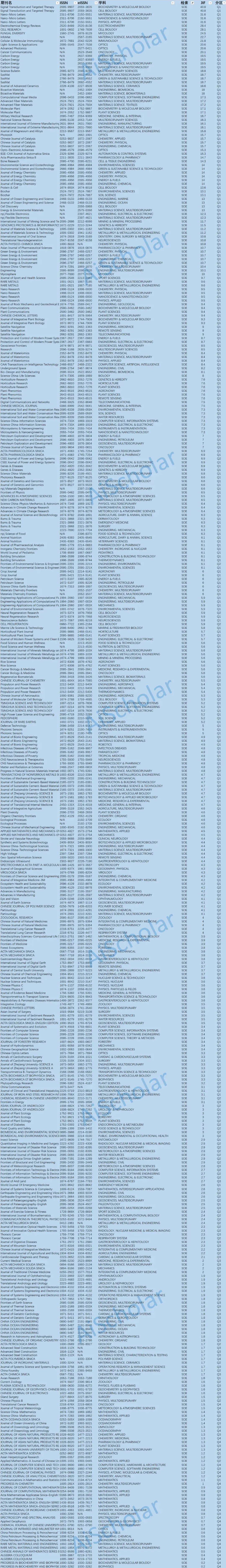 Web of Science收录中国出版期刊汇总（SCIE+SSCI+ESCI） - 知乎