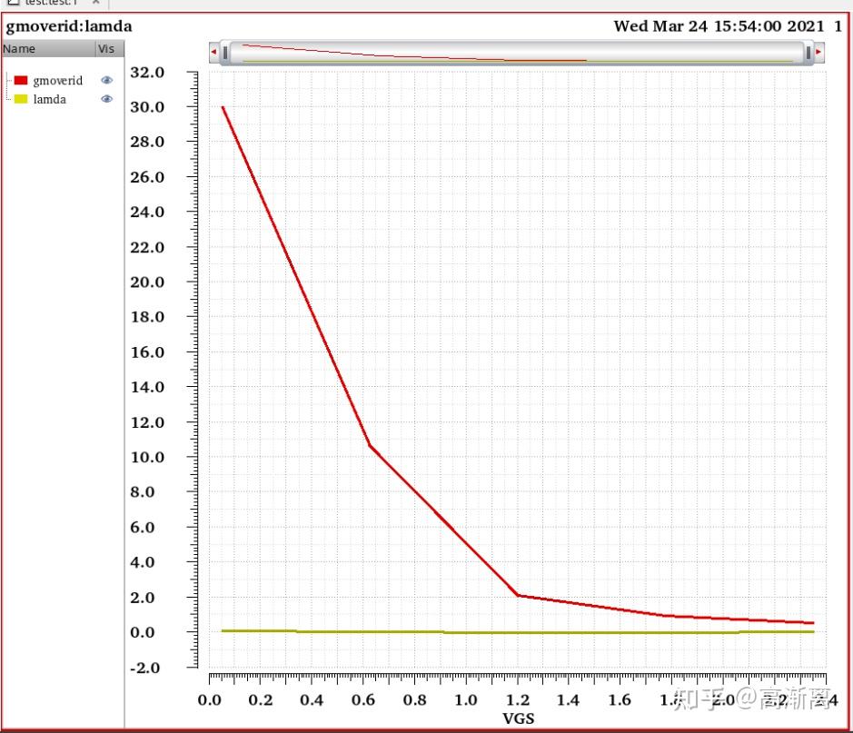 gm/Id方法设计二级OTA(1)——器件仿真 - 知乎