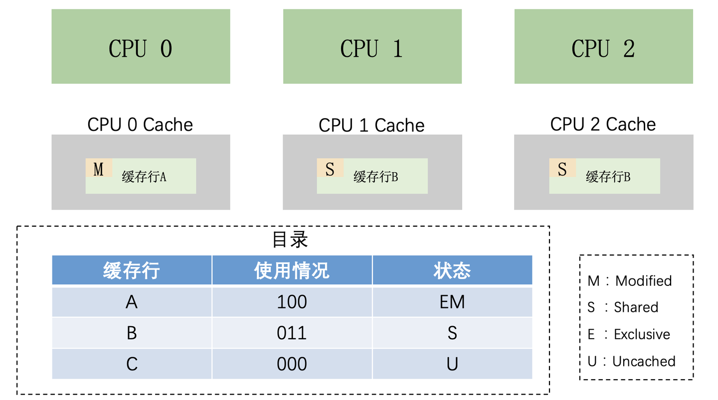 关于缓存一致性协议、MESI、StoreBuffer、InvalidateQueue、内存屏障、Lock指令和JMM的那点事 - 知乎
