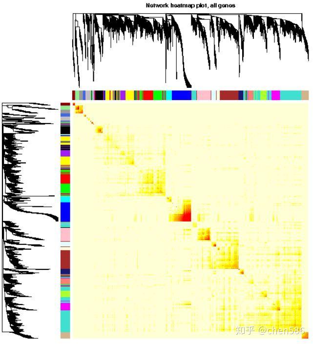 WGCNA分析，简单全面的最新教程（可以在线做了） - 知乎
