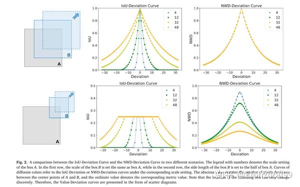 [2022ECCV]RFLA: Gaussian Receptive Field based Label Assignment for Tiny Object Detection小物体高斯分布 ...