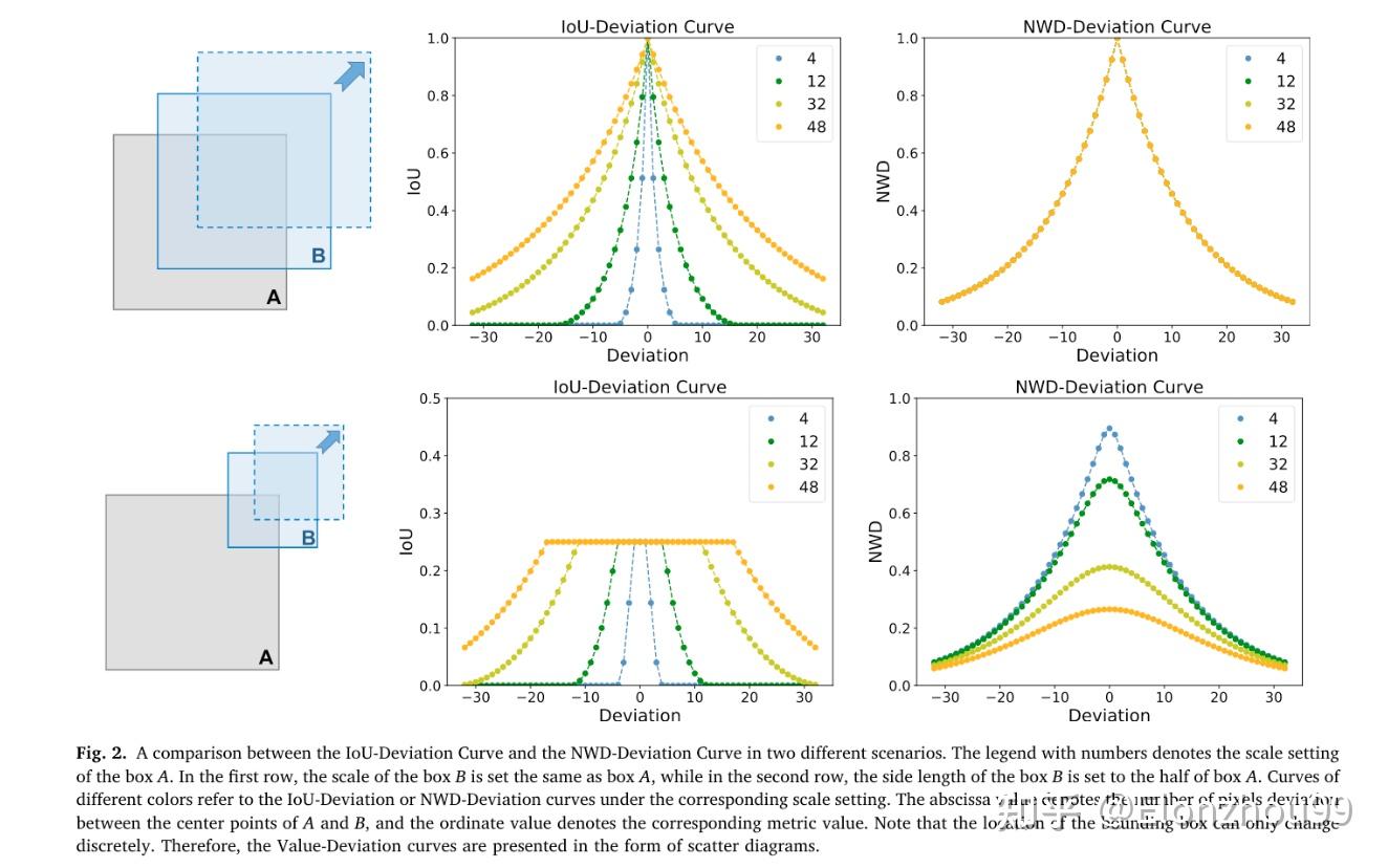 [2022ECCV]RFLA: Gaussian Receptive Field based Label Assignment for Tiny Object Detection小物体高斯分布 ...