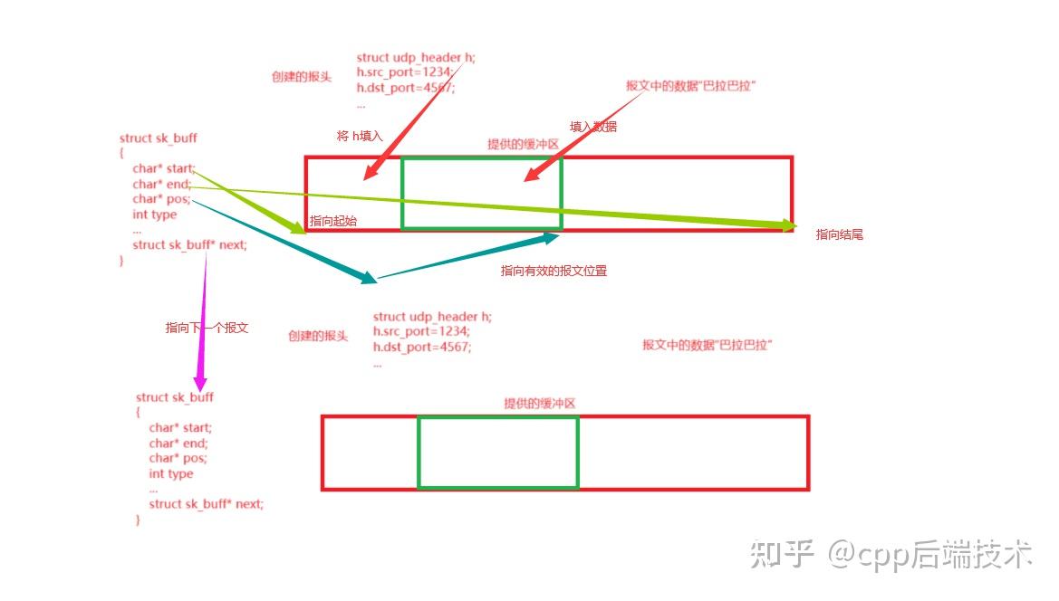 传输层UDP协议的原理、应用及代码实现UDP - 知乎