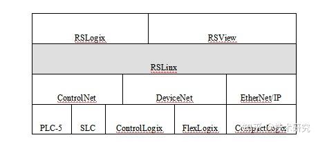 罗克韦尔(AB)PLC讲解，1.组态 RSLinx 通讯，上位机网络接入（1） - 知乎