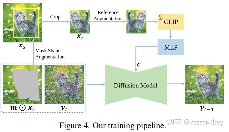 论文带读——Paint by Example: Exemplar-based Image Editing with Diffusion Models - 知乎