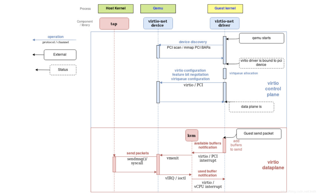 详解：VirtIO Networking 虚拟网络设备实现架构 - 知乎