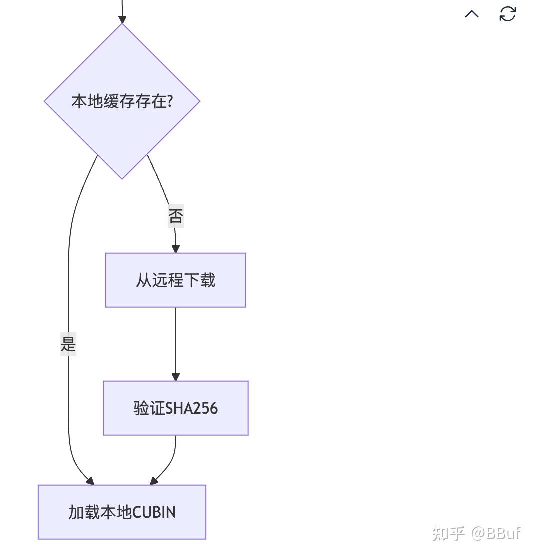 FlashInfer集成TensorRT-LLM cubin kernel技术分析 - 知乎