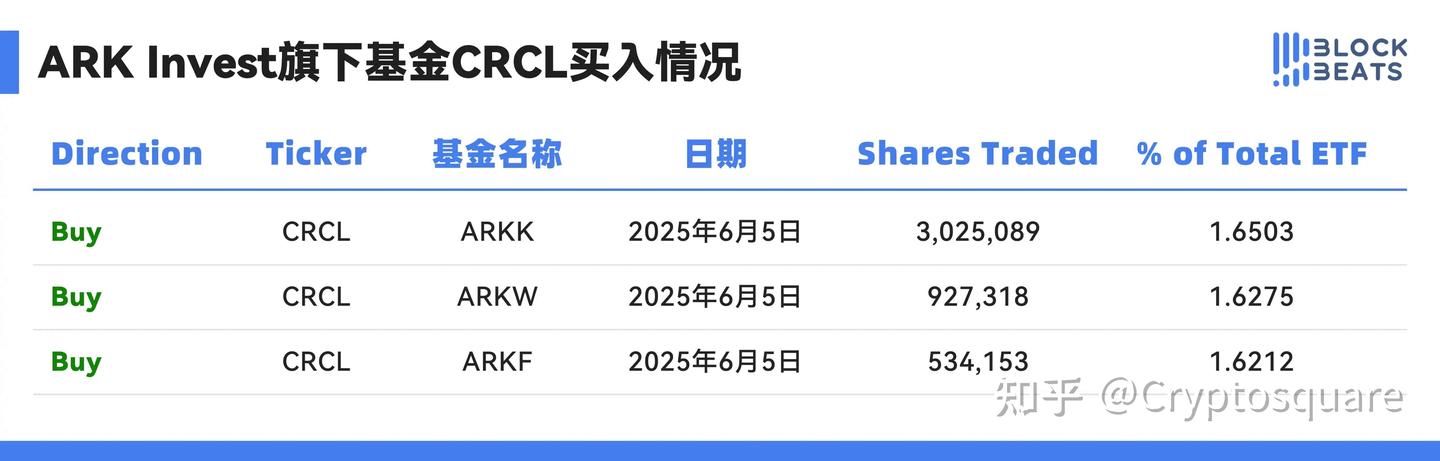女巴菲特 CRCL 赚了 1 亿后出货，现在能做空 Circle 了吗？ - 知乎