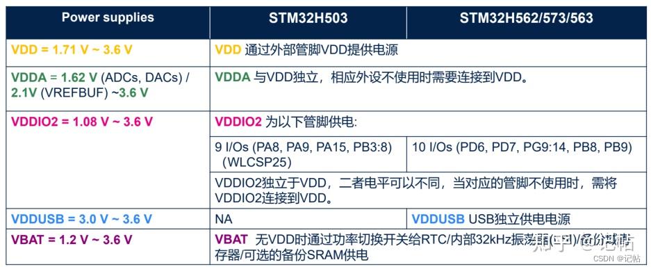 STM32H5开发(3)----电源控制&RCC - 知乎