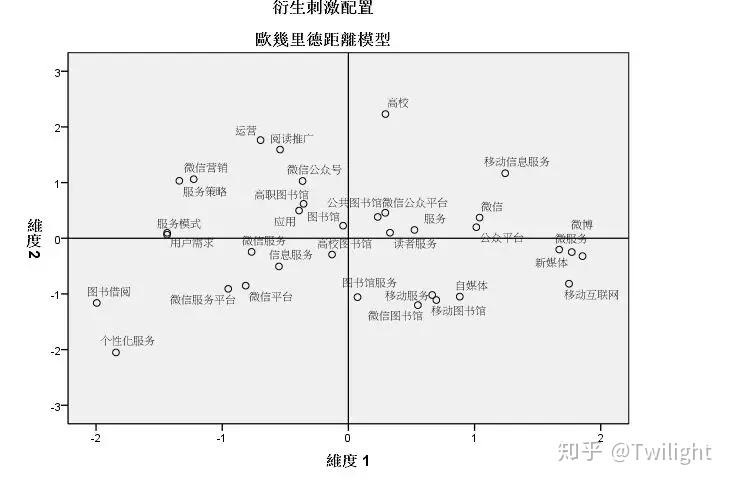 多维尺度分析和聚类分析过程详解 知乎