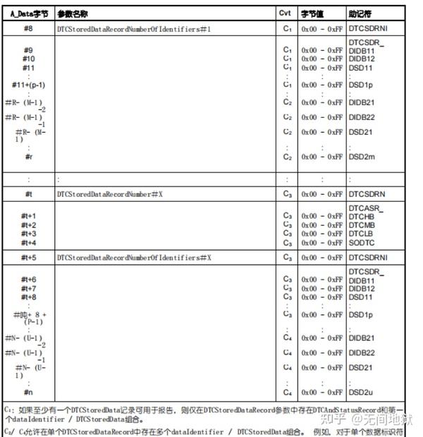 UDS诊断-DTC（14、19服务） - 知乎