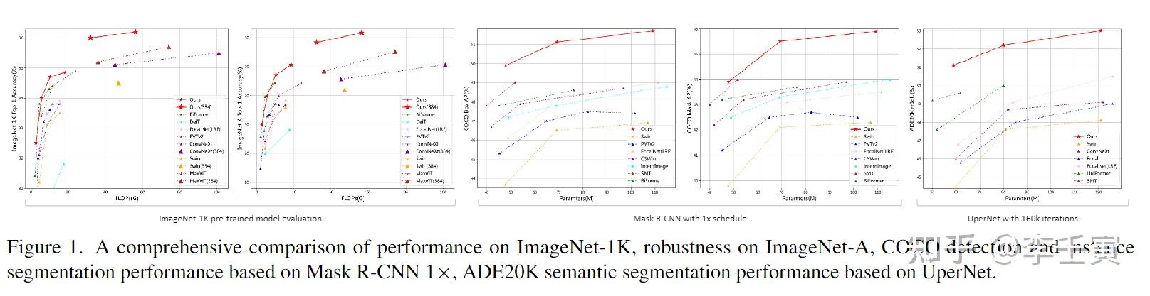 【CVPR2024】TransNeXt: Robust Foveal Visual Perception for Vision Transformers - 知乎