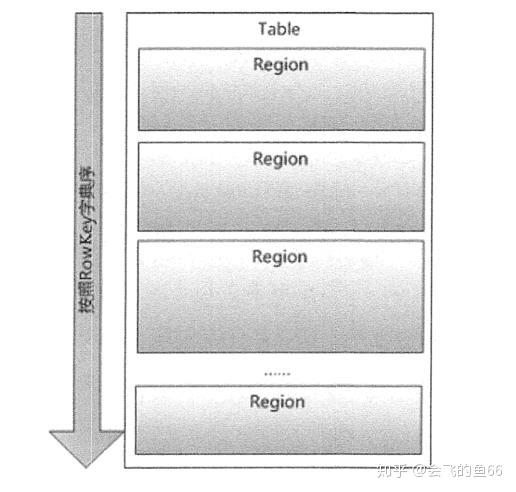 HBase Region分区及定位 - 知乎