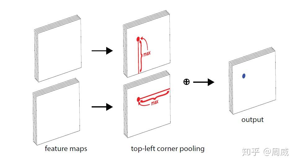 【Anchor free】CornerNet 网络结构深度解析（全网最详细！） - 知乎