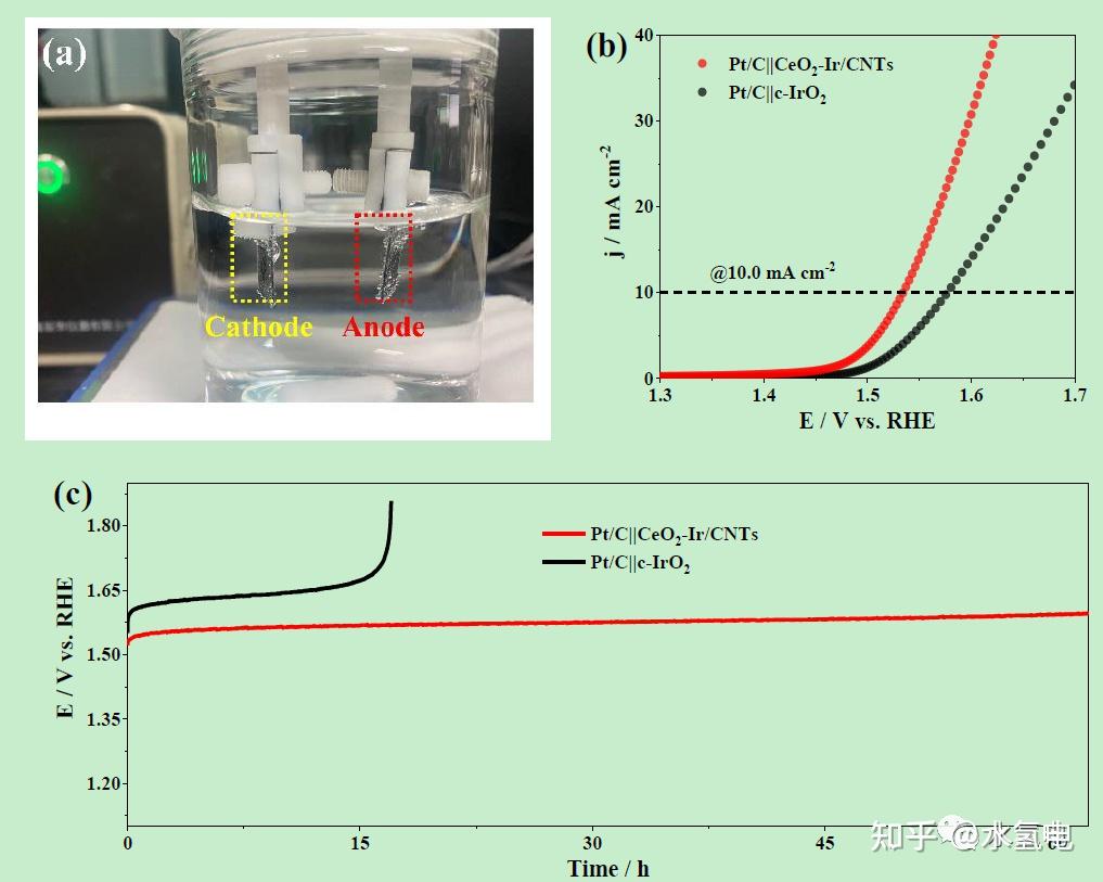 华南理工Materials：CeO2-Ir相耦合在酸性OER中高活性和长耐久 - 知乎