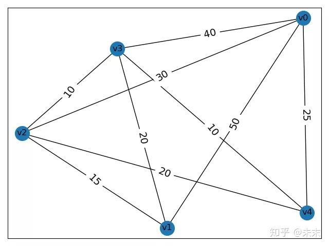 最小树——Dijkstra算法及Python实现 - 知乎