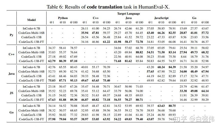 【自然语言处理】【大模型】CodeGeeX：用于代码生成的多语言预训练模型 - 知乎