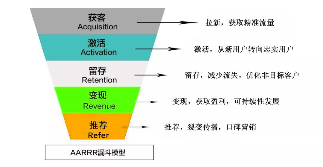 如何用AARRR模型拆解社群运营，实现用户的裂变增长 - 知乎