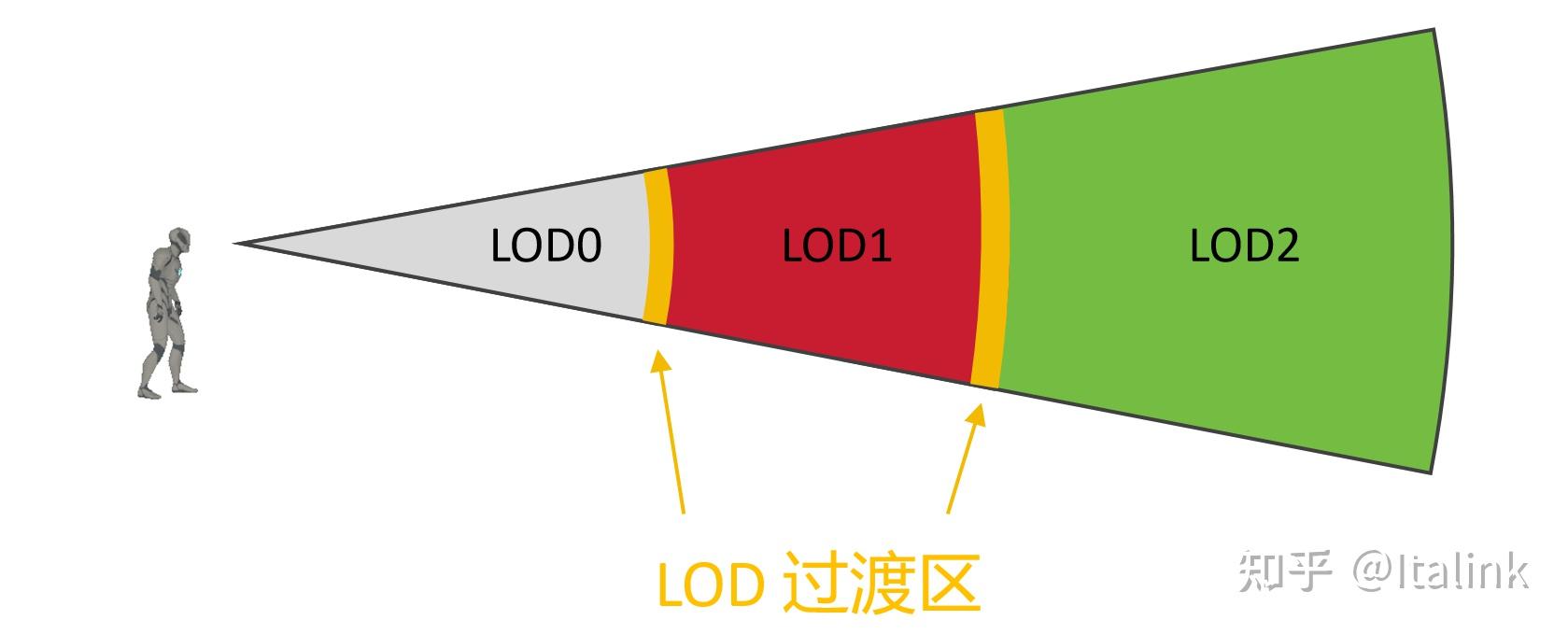Unreal Engine 5 开发 — LOD不完全指南 - 知乎