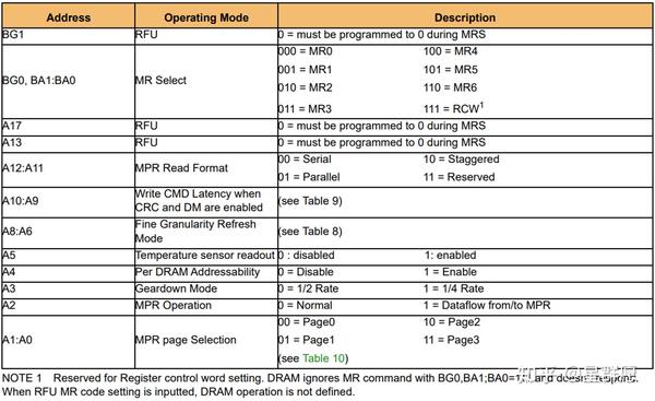 ASIC.ddr.ddr4.Mode Register - 知乎